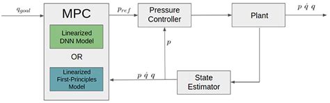 frontiers model based control of soft actuators using learned non linear discrete time models
