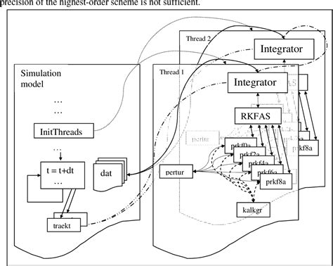 figure 1 from an adaptive parallel integrator of ordinary differential equations system for