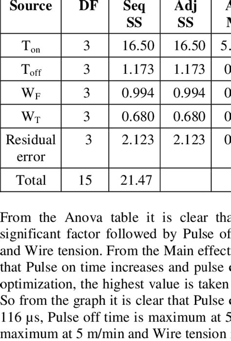 anova table for taguchi download table
