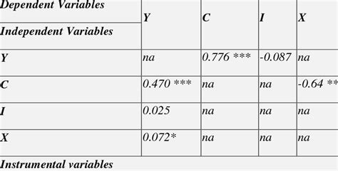 two stage least squares regression output download table