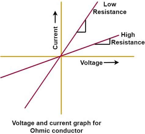 Difference Between Ohmic And Non Ohmic Conductors