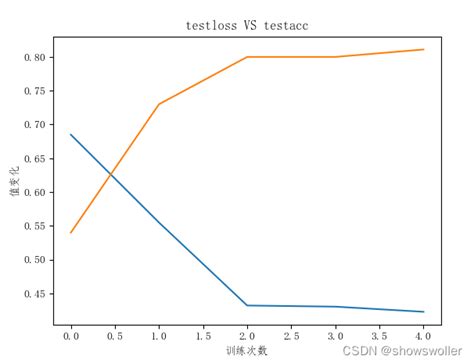pytorch搭建lstm神经网络实现文本情感分析实战（附源码和数据集） lstm pytorch实现 情感分析 csdn博客