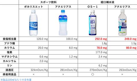 スポーツドリンクと経口補水液の違いは seegeのまとめサイト