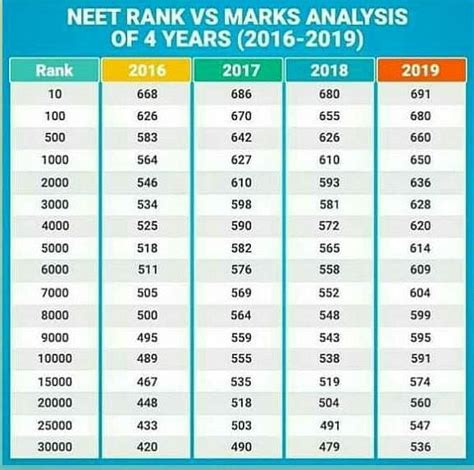 Neet Rank Vs Marks Analysis Of 4 Years 2016 2019 EduRev NEET Question