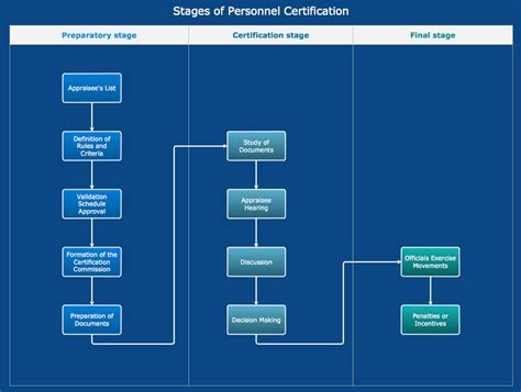 Types Of Flowchart Overview Hr Flowcharts Process Flowchart Bank Home