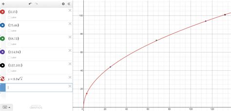 use your graphing calculator to find a square root function quizlet