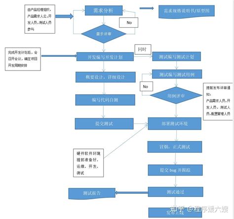 软件测试的基本流程 知乎