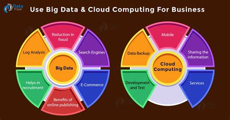 11 smart ways to use big data and cloud computing for business dataflair