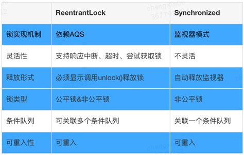 java lock 锁的特性和使用（reentrantlock reentrantreadwritelock condition 可重入锁、读写锁 是什么 使用场景 与synchronized