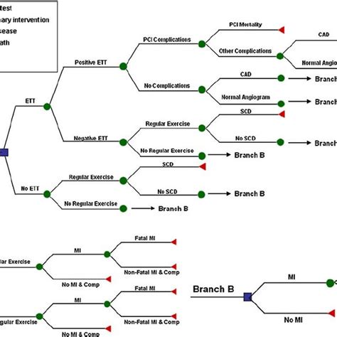 the decision tree truncated subtrees continue as branches a and b download scientific diagram