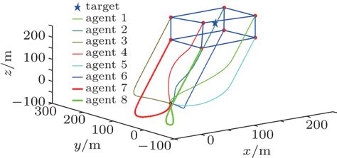 cooperatively surrounding control for multiple euler lagrange systems subjected to uncertain