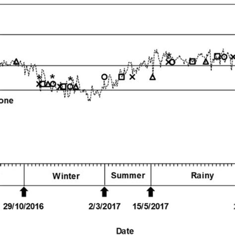 daily average temperature humidity index thi × Δ indicate the download scientific