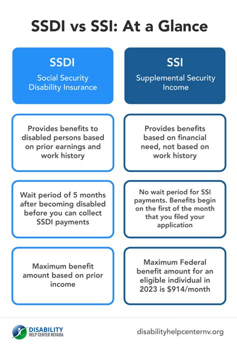 Whats The Difference Between SSI SSDI
