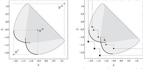 figure 1 from constraint propagation using dominance in interval branch and bound for nonlinear