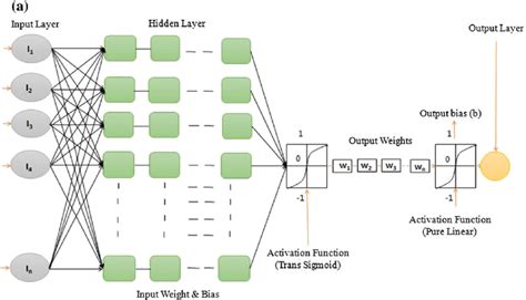 back propagation neural network model download scientific diagram
