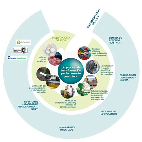 Reciclaje y valorización de residuos plásticos Sedem