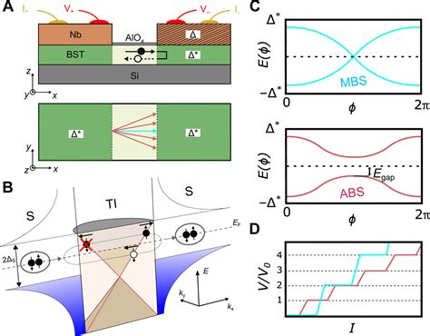 reappearance of first shapiro step in narrow topological josephson junctions science advances