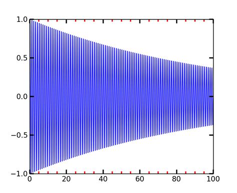 pylab examples example code major minor demo2 py — matplotlib 1 2 1 documentation