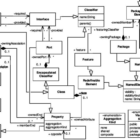 a cardinality constraints uml ocl b cardinality constraints download scientific diagram