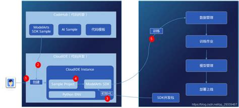 devops系列之 —— 持续开发与集成（五）华为云 devcloud 代码托管服务及 cloudide cloudide 实现原理 csdn博客