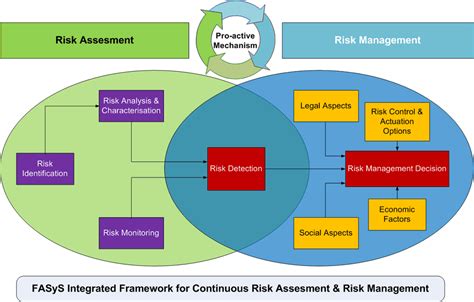 Integrated And Personalised Risk Management In The Sensing Enterprise