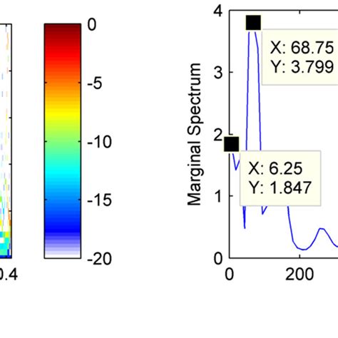 The Hilberthuang And Hilbert Marginal Spectra Of Current Signal A
