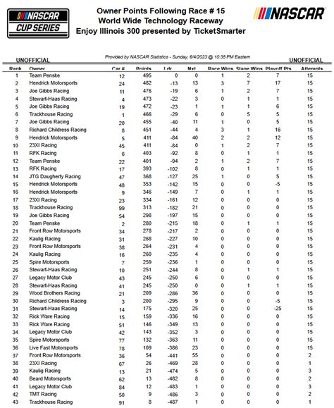 Jayski On Twitter Driver Points After WWTRaceway Https Jayski