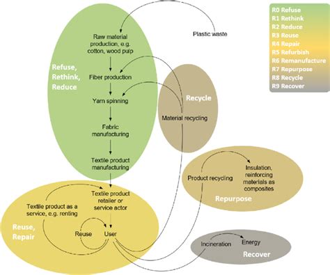 Textile Circular Economy Strategies Modified From Sandin And Peters
