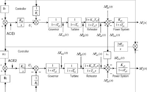 figure 1 from automatic generation control of interconnected power system with generation rate