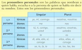 Pronombres Personales Flashcards Quizlet