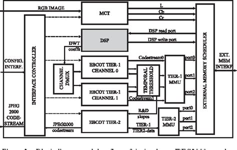 figure 2 from a high performance vlsi architecture of 2d dwt processor for jpeg2000 encoder