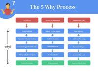10 5 Whys Diagrams Templates Ideas Examples Templates Diagram 5