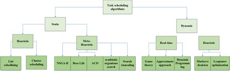 proposed taxonomy of the tasks scheduling algorithms aco ant colony download scientific
