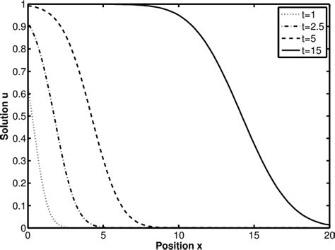 figure 1 from boundary actuation in galerkin models of linear distributed parameter systems