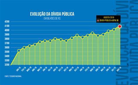 Mais de R 4 trilhões de dívida pública