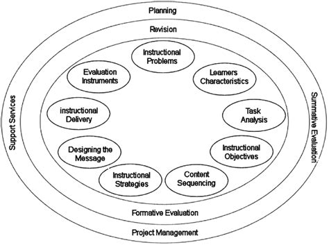 The Morrison Ross And Kemp Model Of Instructional Design