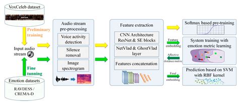 Sensors Free Full Text Utterance Level Feature Aggregation