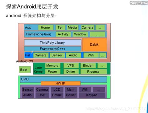 android framework 底层开发 framework kernel开发 csdn博客