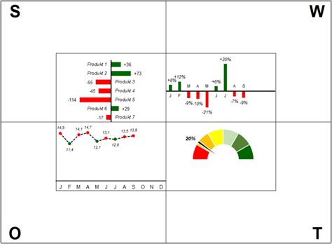 Excel Vorlage SWOT Analyse Dashboard