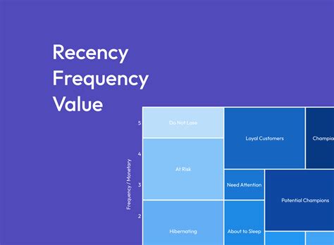 RFM Analysis For Marketing To Segment Customers The Data Refinery