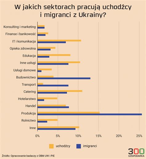 Uchodźcy z Ukrainy chcą wracać do kraju Tylko co czwarty planuje