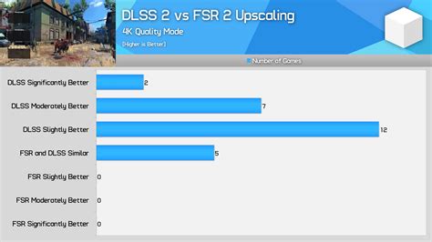 NVIDIA DLSS 2 Outshines AMD FSR 2 Across 26 Game Test By