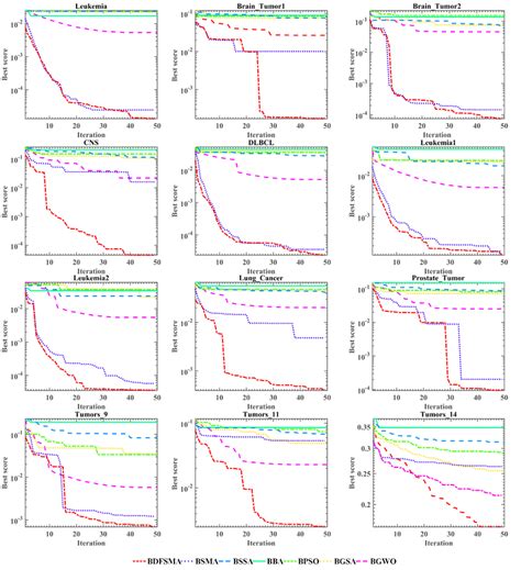 convergence curves of the bdfsma and other binary metaheuristic download scientific diagram