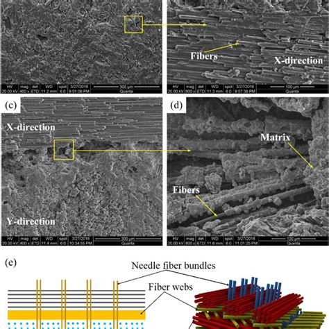 Micro Morphology Of The Composite Specimens A Surface And B Two