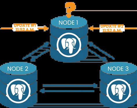 Multi Master Distributed Postgres From PgEdge