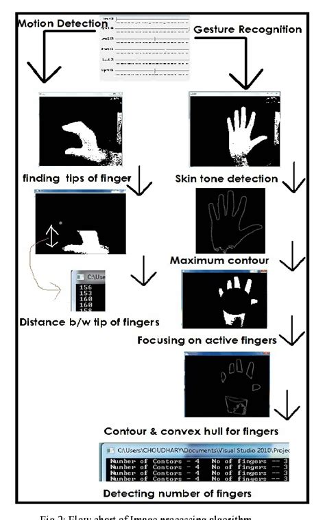 figure 2 from real time robotic arm control using hand gestures semantic scholar
