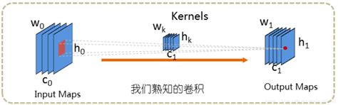 tensorflow中nv2d的实现原理 nv2d 原理 csdn博客