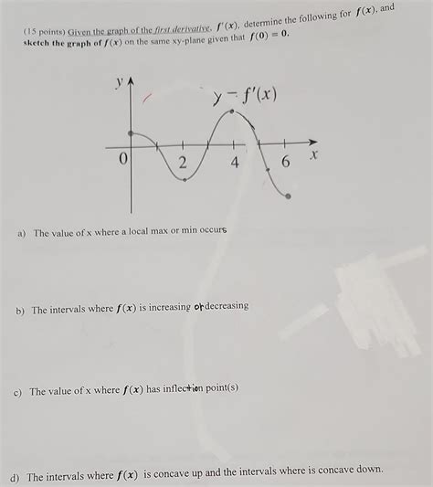 solved 15 points given the graph of the first derivative