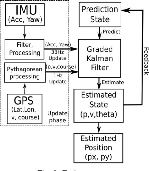 figure 2 from low cost imu and gps fusion strategy for apron vehicle positioning semantic scholar