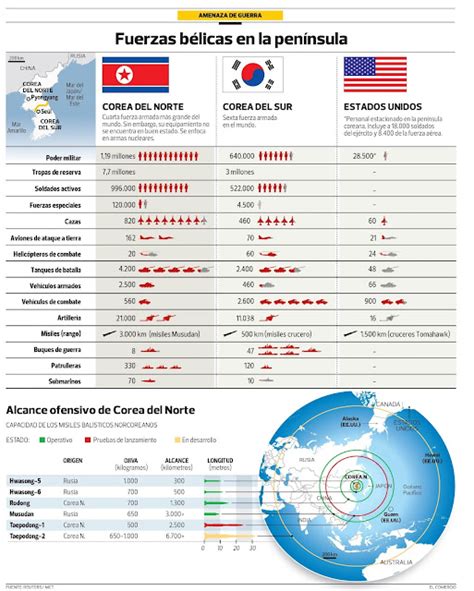Corea del Norte versus Corea del Sur según distintas fuentes PODER